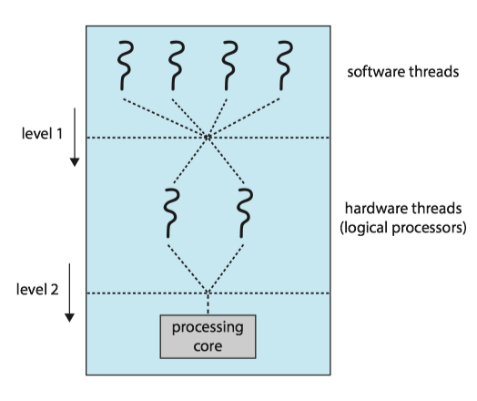 Software Threads VS Hardware Threads