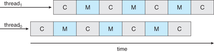Software Threads VS Hardware Threads